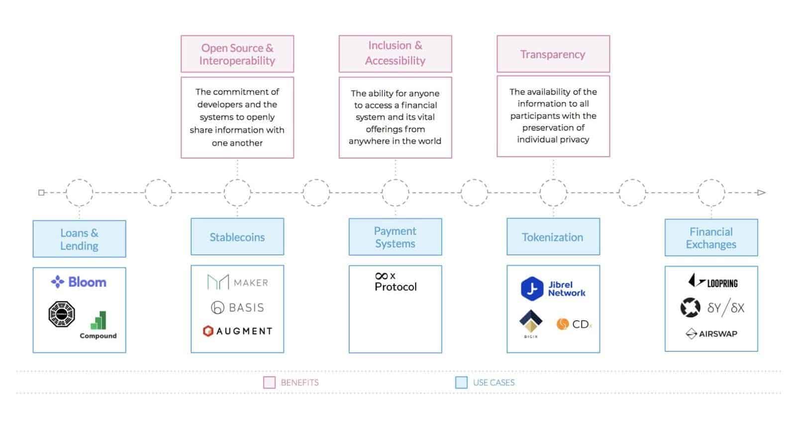 Understanding DeFi Protocols and Their Use Cases - Your Land in Crypto